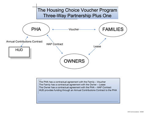 The Housing Choice Voucher Triangle - Durham Housing Authority